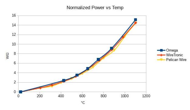 Heating a Nichrome Wire with Math | Brysonics