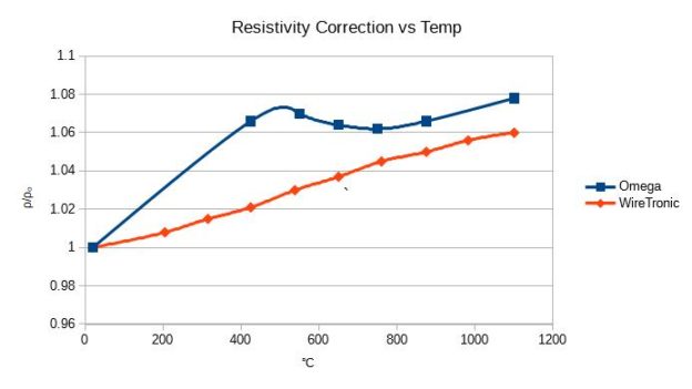 Heating a Nichrome Wire with Math | Brysonics