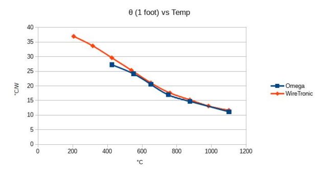 Heating a Nichrome Wire with Math | Brysonics